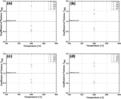 A Relationship Of Coefficient Of Texture For A Sample 1 B Sample 2 Download Scientific