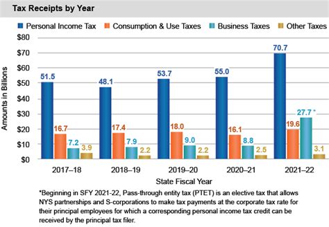 Total Receipts 2022 Financial Condition Report Office Of The New