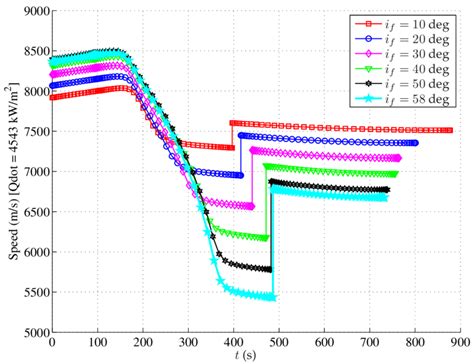 Comparison Of Altitude Vs Time For Trajectories Of Varying Inclination