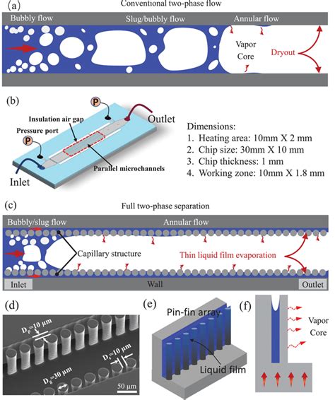 Design And Characterization Of Microfluidic Device A The Top‐view Of