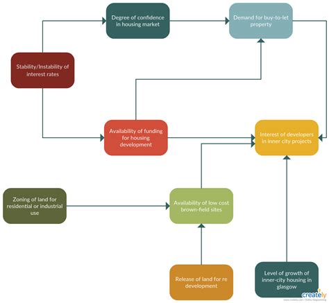 Influence Diagram An Influence Diagram Is An Intuitive Visual Display