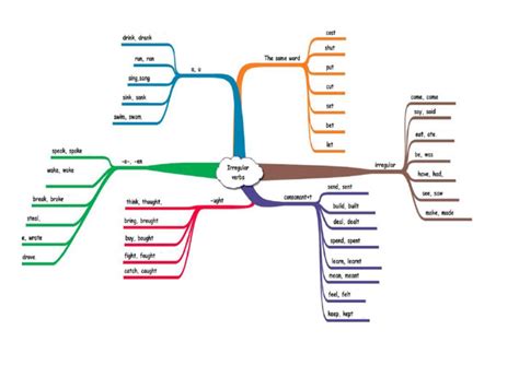 Irreg Verbs Pdf