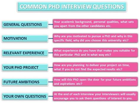 Phd Interview Questions The Dos And Donts Of A Phd Interview Interview Questions Teaching