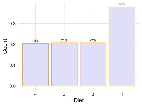 Chapter Plotting Using One Variable At A Time Plotting In R Using