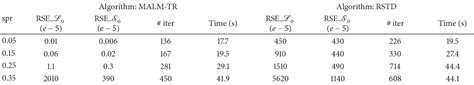 Table From Mixture Augmented Lagrange Multiplier Method For Tensor Recovery And Its
