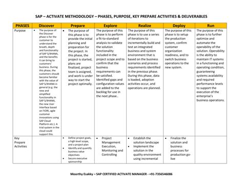 SAP Activate Methodology Phases Deliverables