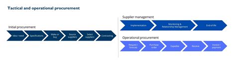 Purchasing Process Van Weele Explained By Xentys