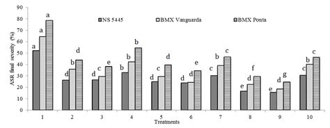 Final Severity Of The Asian Soybean Rust According To Each Cultivar And
