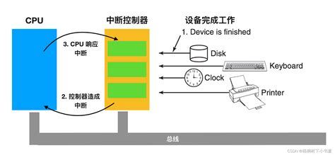 Linux内核 中断知识汇总 重温 thread irq 优先级 CSDN博客