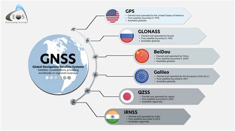 What Is GPS And GNSS Positioning A GPS Overview Part 1 Eos
