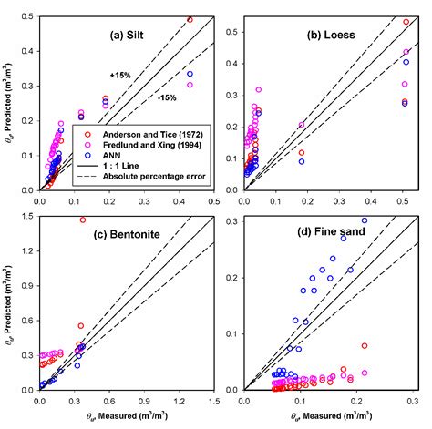 Figure From Use Of An Artificial Neural Network Model For Estimation Of Unfrozen Water