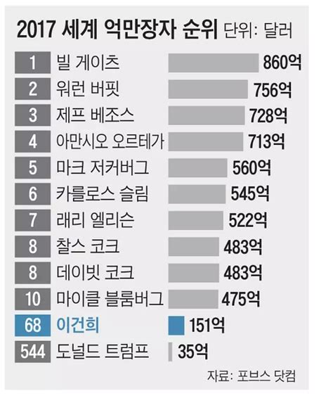 빌 게이츠 재산 억달러세계 최고 부자 한국일보 애틀랜타