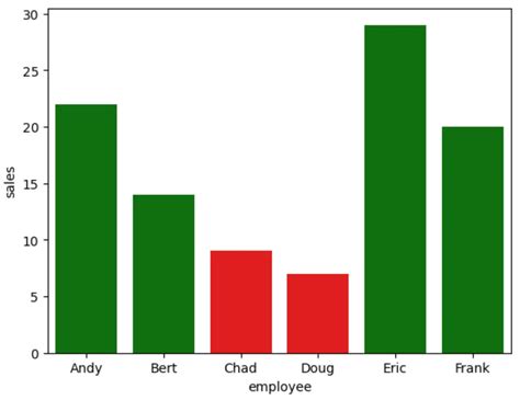 如何设置 Barplot Seaborn 中条形的颜色 Statorials