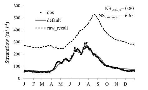 Mean Annual Hydrographs Of Observed Streamflow Obs And Simulated