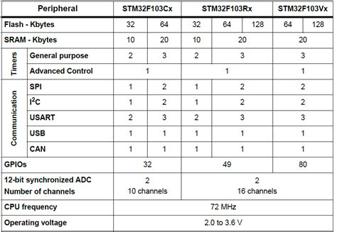 不同stm32f103芯片内部外设资源stm32f103c8t6的外设资源介绍 Csdn博客