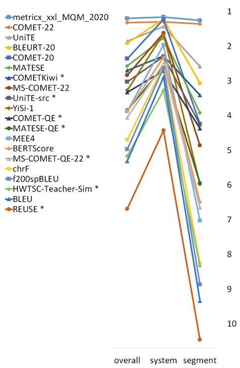 Weighted Ranking Of Metrics Correlation With Human Grouped By