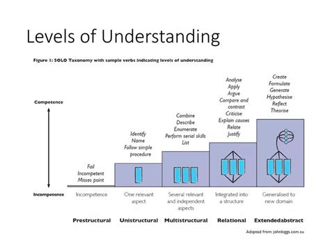 Assessment Using The Solo Frameworkpptx In 2024