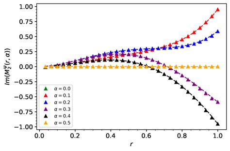 Numerical Data Triangles Versus Analytical Predictions Dashed Lines