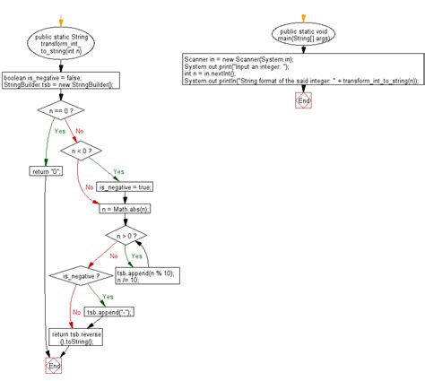 String To Int Java Strings