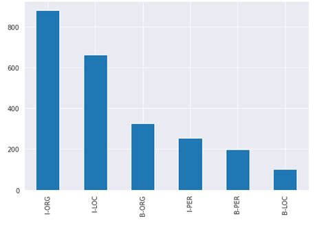 non o named entity tag distribution download scientific diagram