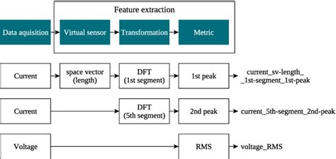 Figure 1 From Feature Identification For Diagnosing Misalignment Under The Influence Of