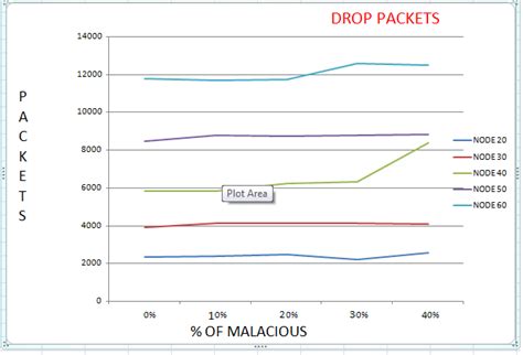Comparison Graphs Of Drop Packets In Idect Download Scientific Diagram