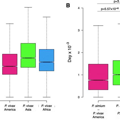 Nucleotide Diversity And Genetic Distance Between Populations A Download Scientific Diagram