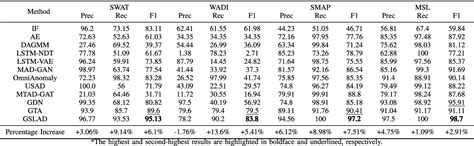 Table Iv From Graph Structure Learning Based Multivariate Time Series Anomaly Detection In