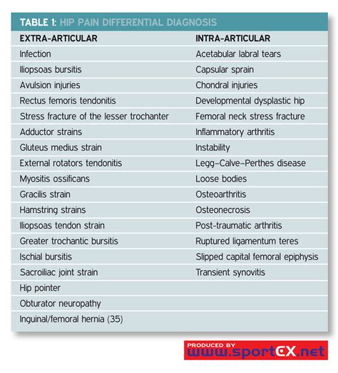 Differential Dx