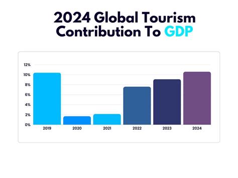 Global Tourism Statistics Trends And Forecasts