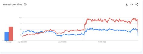 ¿cuál Es El Rendimiento De Flutter Frente Al Desarrollo Nativo Y A