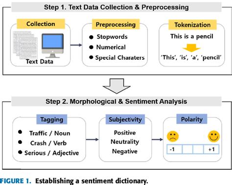 Figure 1 From Word Embedding Based Traffic Document Classification Model For Detecting Emerging