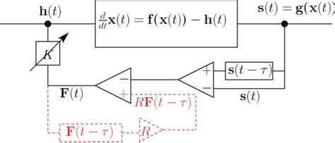 Figure 2 1 From Chapter 2 Time Delayed Feedback Control Semantic Scholar