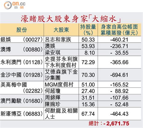 金沙績劣大行狂踩 東方日報