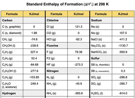 Standard Enthalpy Of Formation
