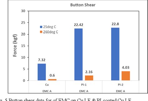 Figure 5 From Low Modulus Polyimide Coating On Wedge Bond To Improve