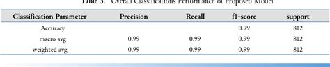 Table 3 From Determination Of Gender From Fingerprints Using Dynamic