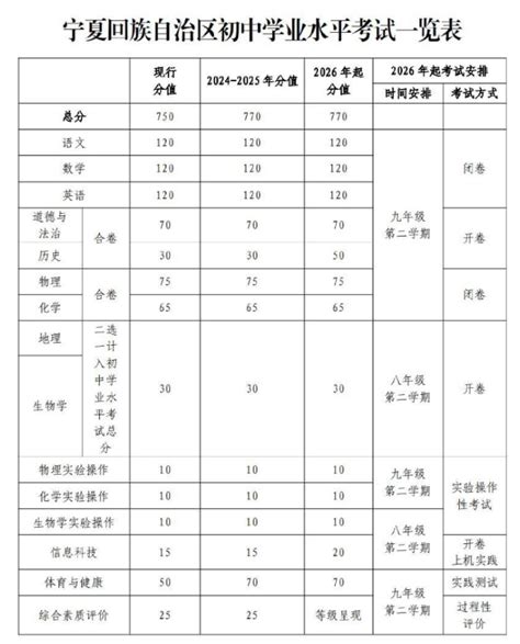 2024年宁夏银川中考科目及各科总分公布 满分770分