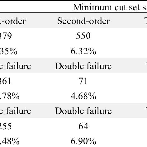 Minimum Cut Set Statistics Of The Fault Tree Model Of EDG Startup Failure Download Scientific