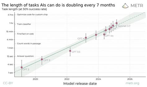 Metr Measuring Ai Ability To Complete Long Tasks — Lesswrong