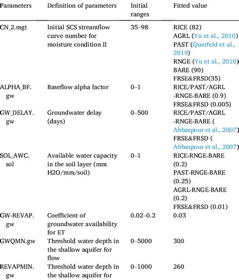 Calibrated Parameters For Streamflow Simulation In Swat Model In Hiso Download Scientific