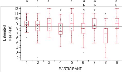 Post Hoc Tukey Hsd Test From One Way Anova For Differences Among Download Scientific Diagram
