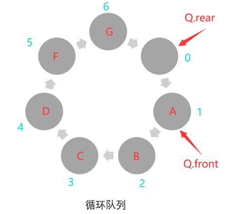 【数据结构】——栈、队列及串的相关习题若用一个大小为6的数组来实现循环队列且当前front和rear的值分别为5和4当从队列 Csdn博客