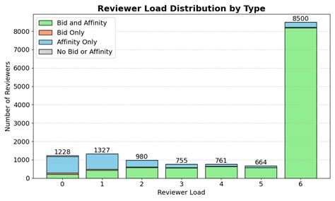 Neurips 2024 Experiment On Improving The Paper Reviewer Assignment
