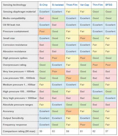Pressure Sensor Output Calculator Pressure Sensor Output Calculator