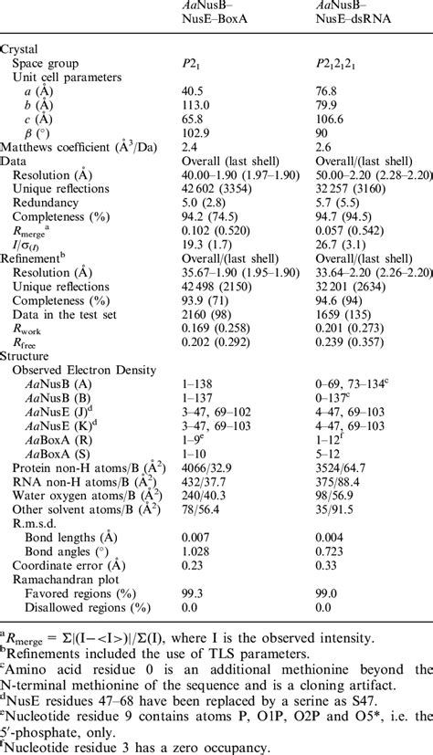 X Ray Diffraction Data And Refinement Statistics Download Table