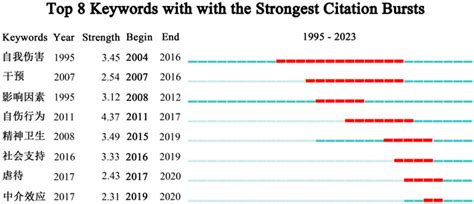 我国青少年非自杀性自伤研究现状与趋势——基于citespace可视化分析