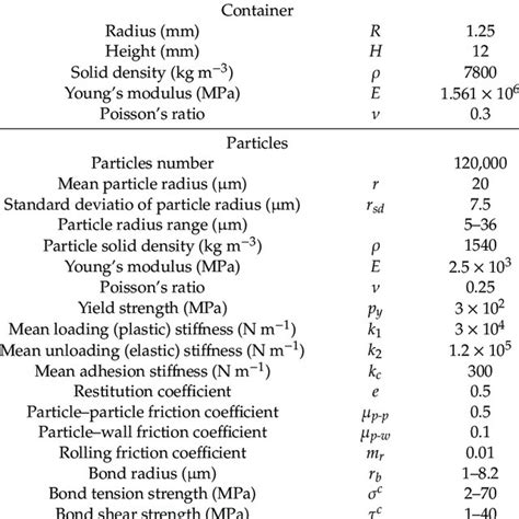 Discrete Element Method Dem Simulations Parameters Download Scientific Diagram