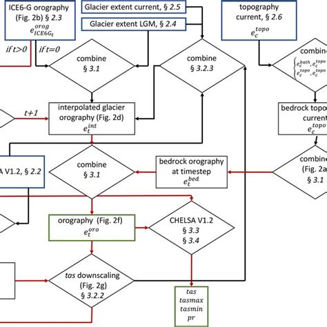 Graphical Representation Of The Different Steps Employed In Downscaling Download Scientific