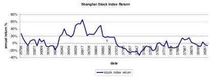 Stock Index Return In Shanghai China Shanghai Stock Index Return
